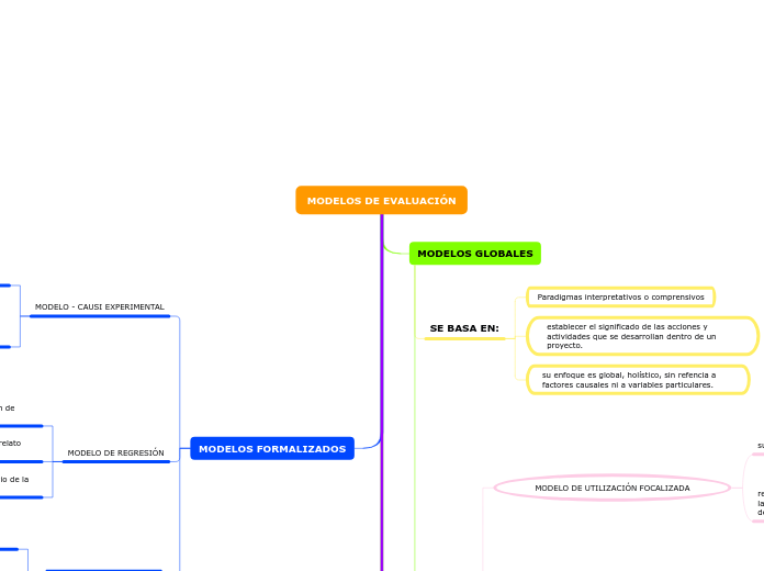 MODELOS DE EVALUACIÓN - Mind Map